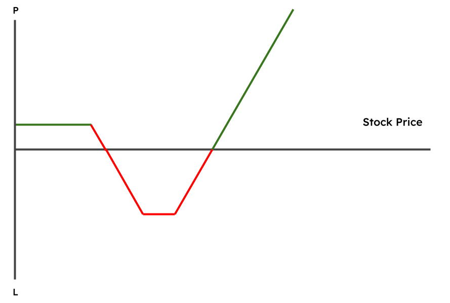 Top 14 Options Trading Strategies | SpeedBot